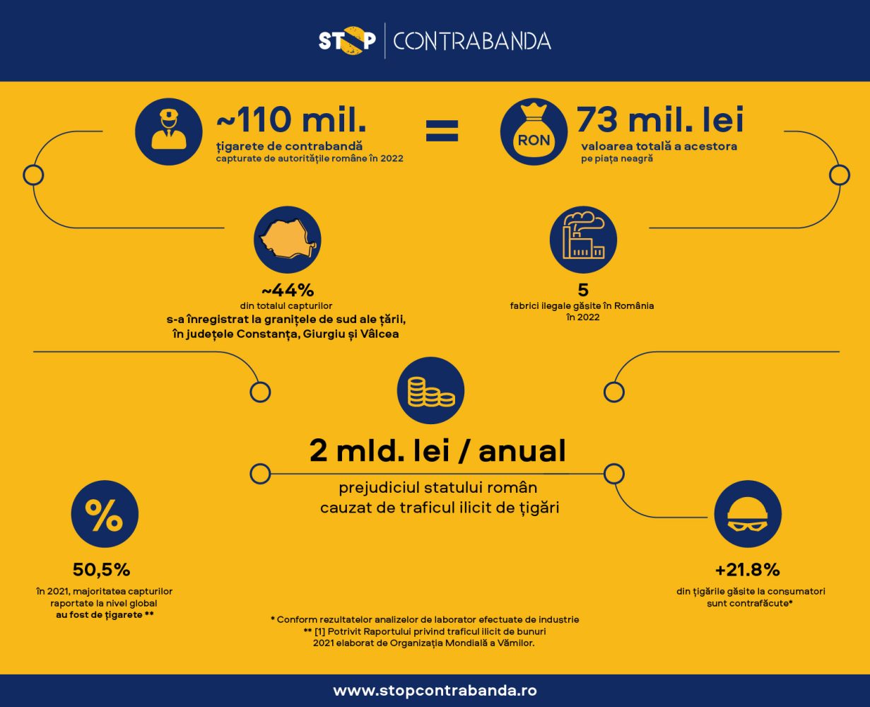 Circa 110 milioane de tigarete de contrabanda capturate de autoritati in 2022 | Cuvântul Libertăţii